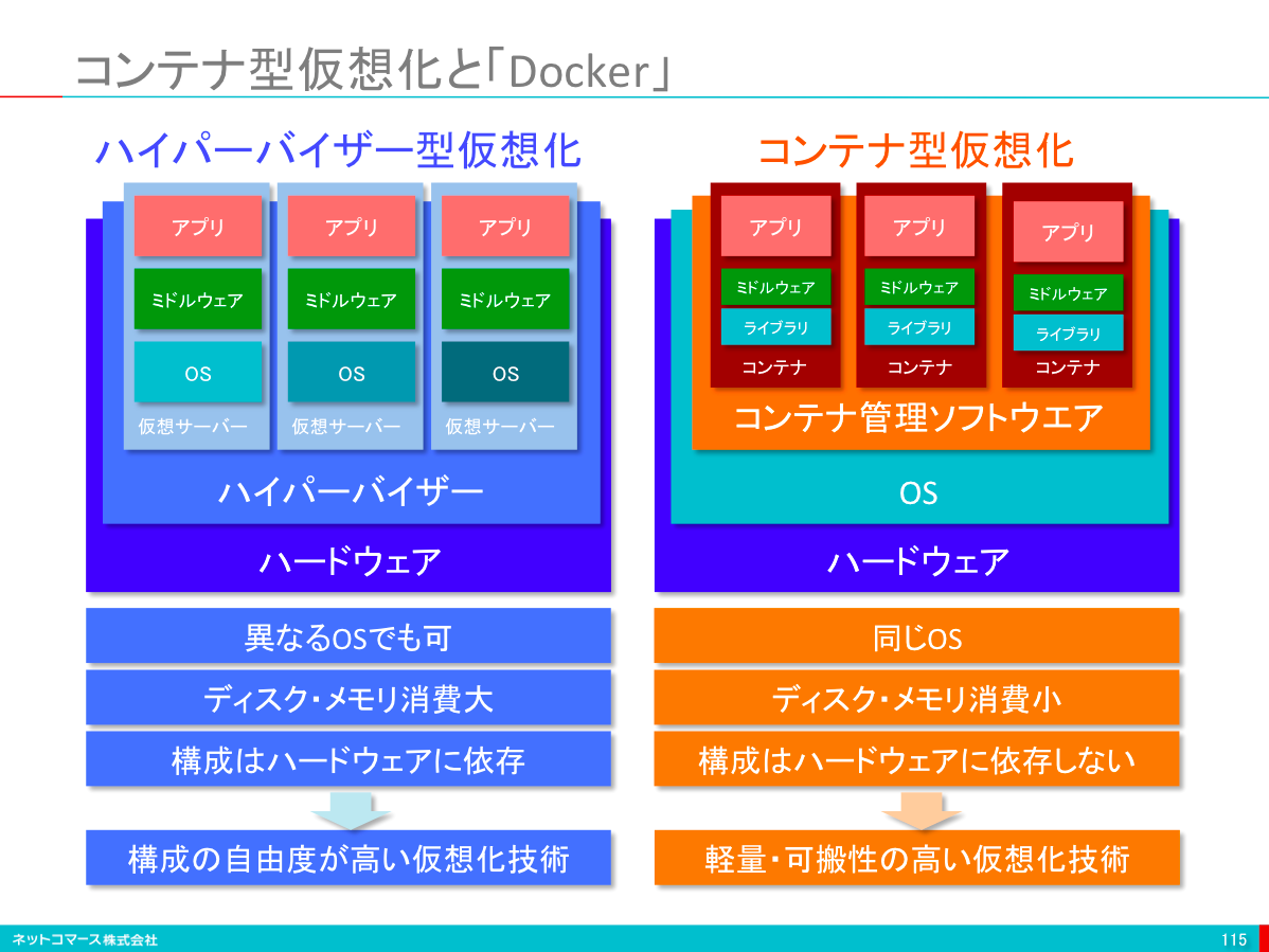 【図解】コレ1枚で分かるコンテナ型仮想化とdocker:itソリューション塾:オルタナティブ・ブログ
